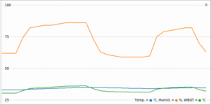 Raspberry Pi で 暑さ指数 WBGT その1:温湿度センサ - ボクにもわかる電子工作のブログ