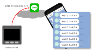 ESP32 や M5Stack で LINE Messaging API を使う - ボクにもわかる電子工作のブログ